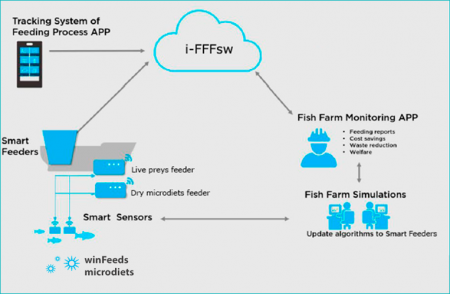 SMART-HATCHERY_diagram | SPAROS I&D | NUTRITION IN AQUACULTURE
